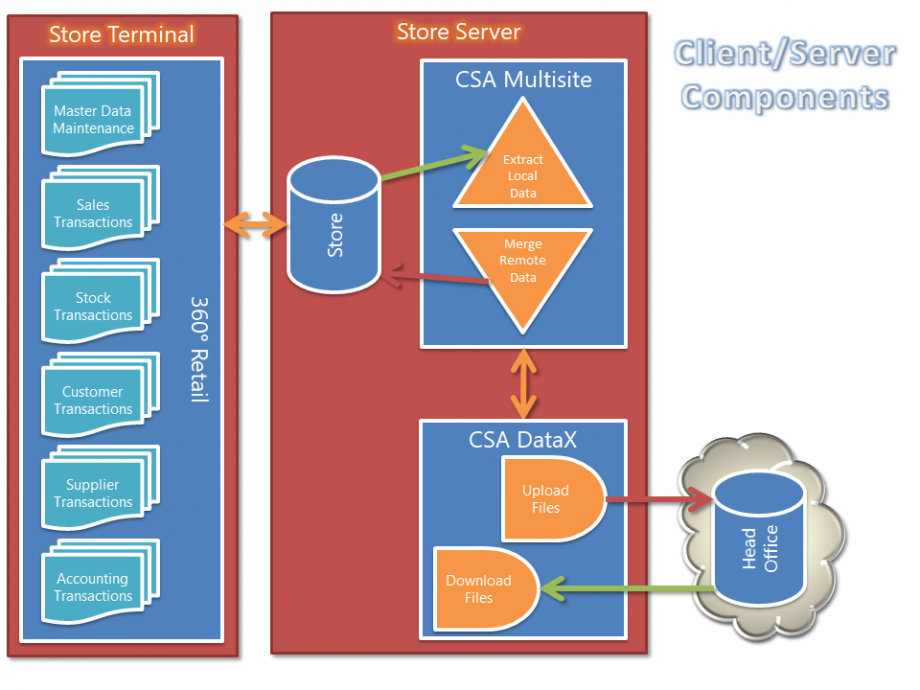 Multi-Site Communication – CISTECH